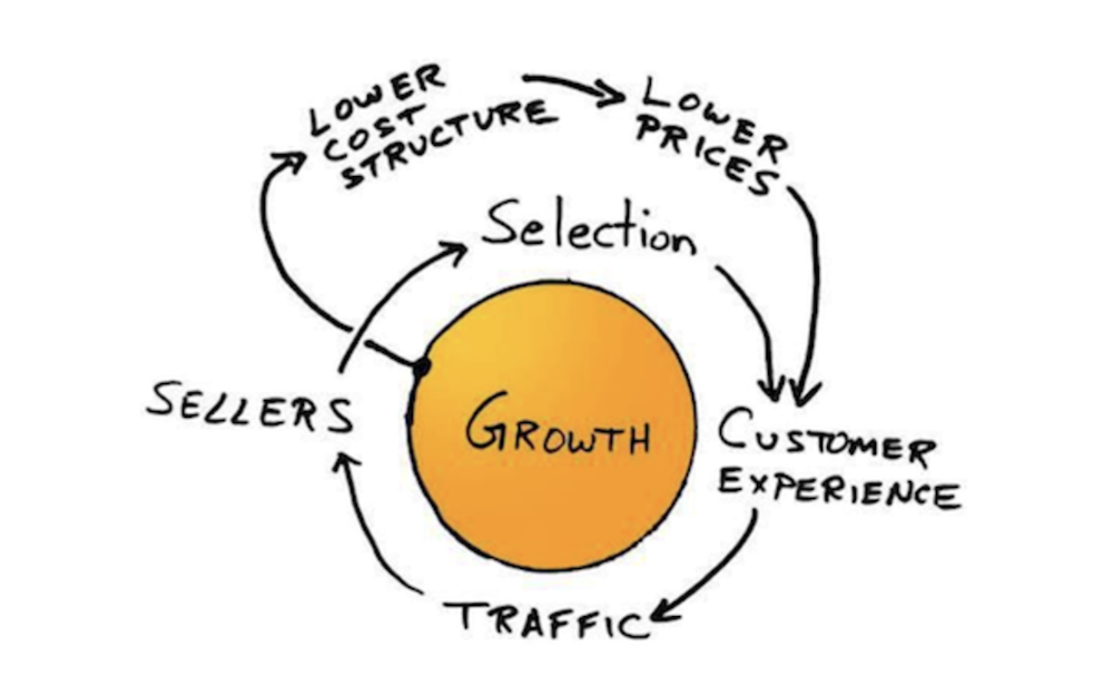 The Flywheel Model of Growing and Sustaining a Business